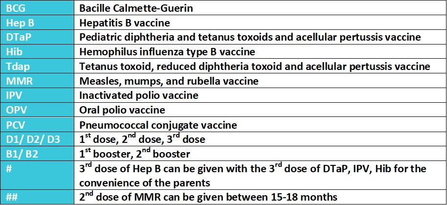 National Childhood Immunisation Program (NCIP) Schedule, Singapore.