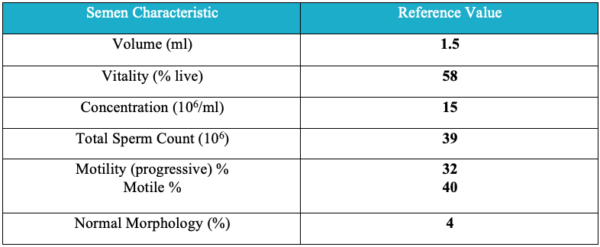 Semen Analysis - What does it tell about your Fertility?