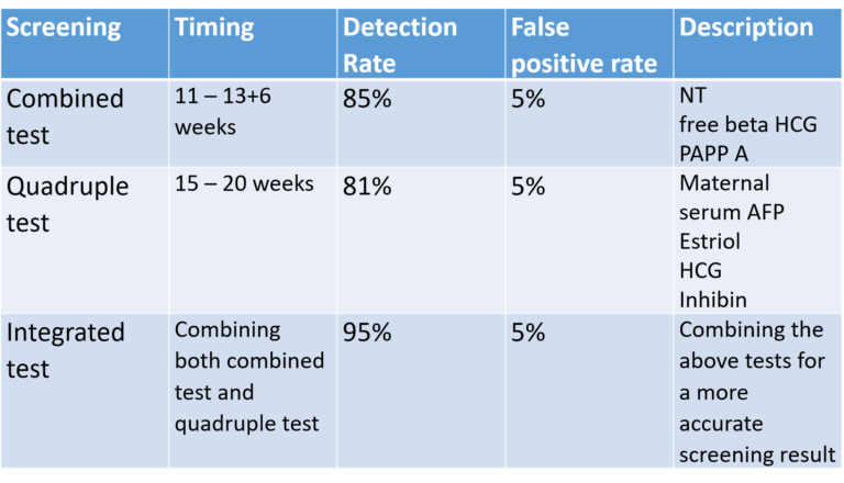 Antenatal Screening for Chromosomal Abnormalities: What every Mom ...