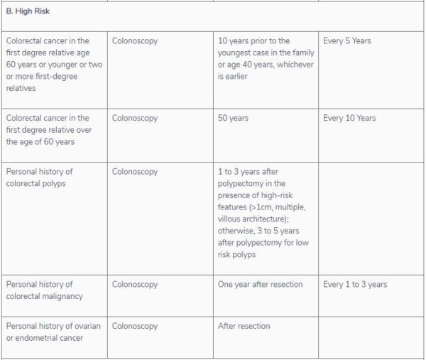 Colon Cancer Screening: What Tests, When & How Often to detect Cancer